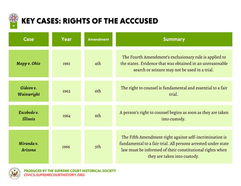 Incorporating Rights | Supreme Court Historical Society